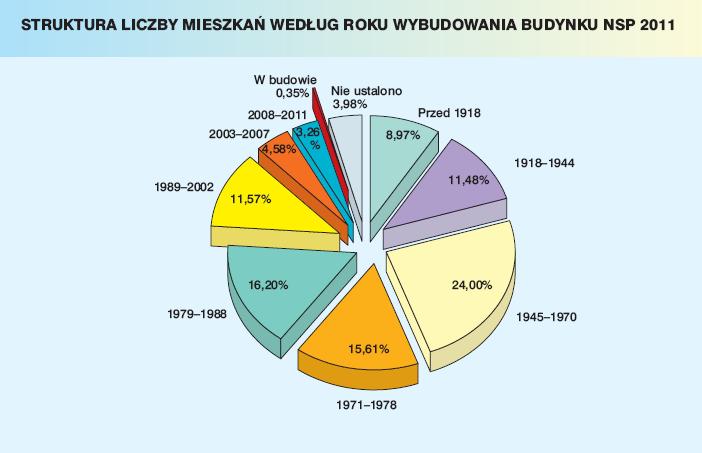 Spis powszechny ludności 2011 - wyniki (mapy, tabele, wykresy) - zdjęcie 37 Spis powszechny ludności 2011 - wyniki (mapy, tabele, wykresy) - zdjęcie 37