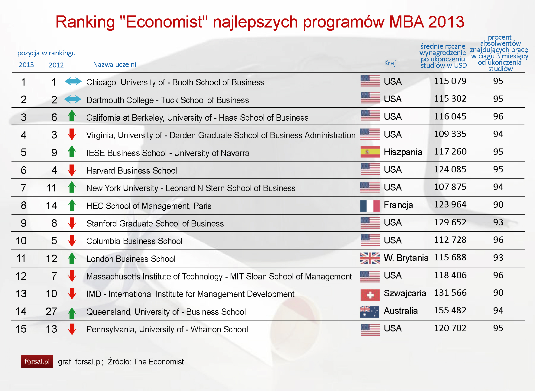 The Economist wybrał najlepsze studia MBA na świecie w 2013 roku ...